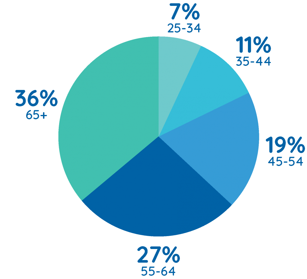 Demographics Demographics